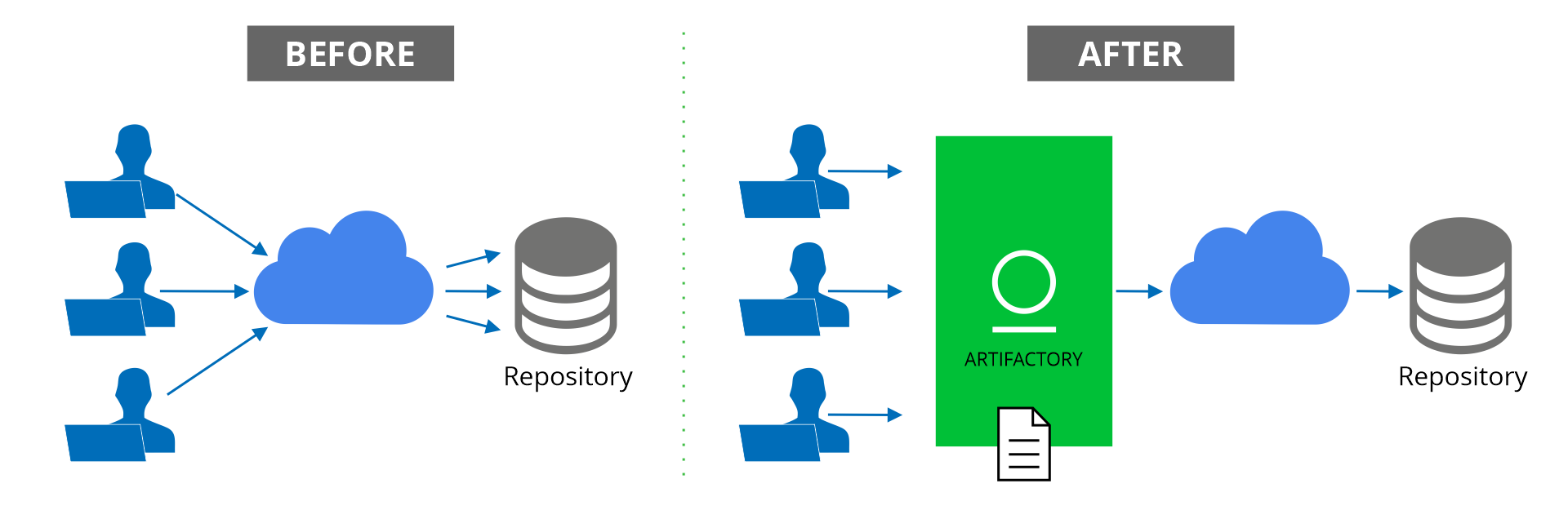 Using JFrog Artifactory With an Air Gap