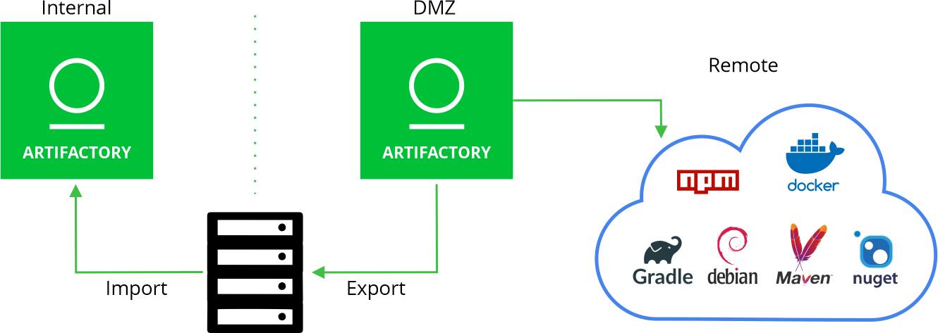 Using JFrog Artifactory With an Air Gap