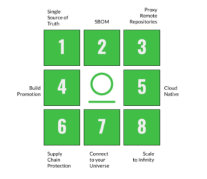 Why should DevOps use a Binary Repository Manager?