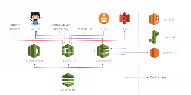 Cloud Native Ci Cd Pipelines Using Aws Codestar And Jfrog Artifactory