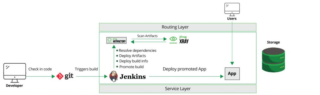 Protect Your Containerized Microservices on OpenShift Using JFrog Xray | JFrog