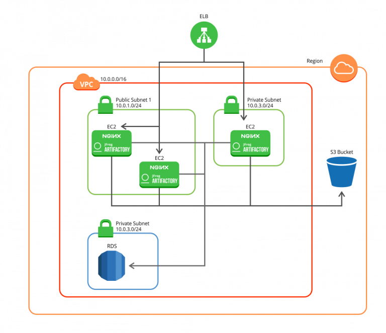 Terraform Template file