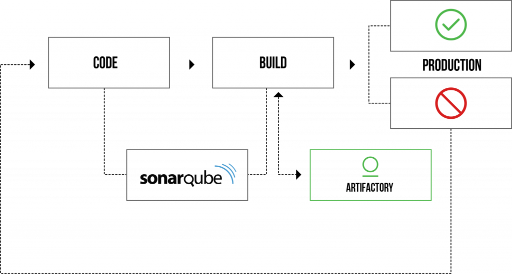 See how SonarQube and Artifactory make safer CI pipelines