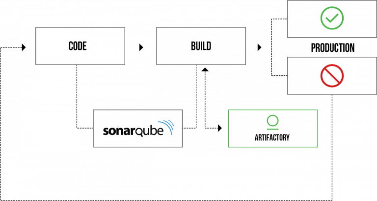 See how SonarQube and Artifactory make safer CI pipelines