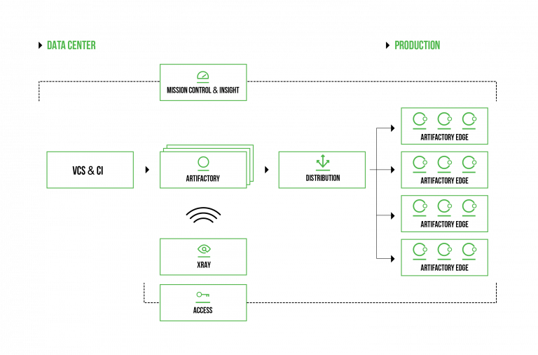 Rapidly Release Secure and Traceable Software | JFrog Enterprise+