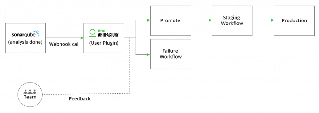 SonarQube webhooks, JFrog Artifactory and automated CI pipelines