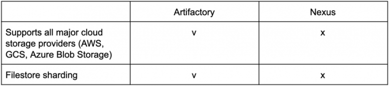 Artifactory Vs. Nexus The Integration Matrix - JFrog