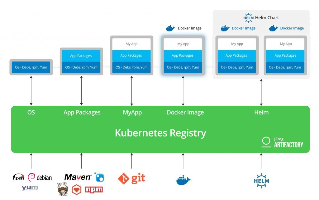 Fit DevOps to Kubernetes in IBM Cloud Private | JFrog Artifactory