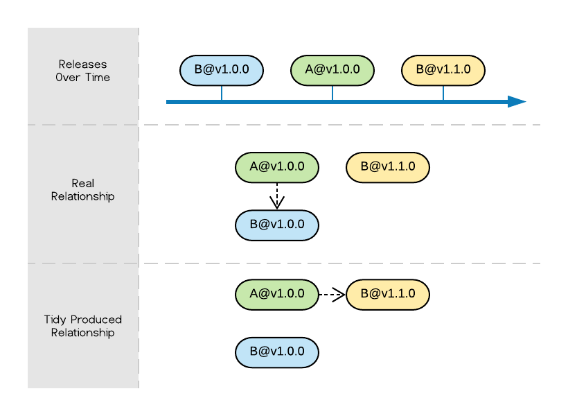 How go.mod files work in GoCenter Go modules repository | JFrog