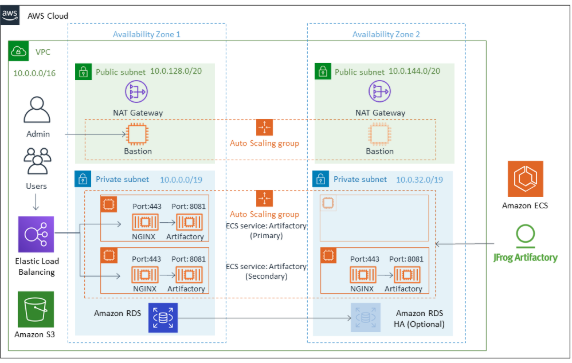 Artifactory HAを簡単にデプロイ | AWSクイックスタート