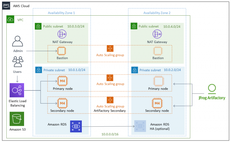 Easily Deploy Artifactory High Availability | AWS Quick Starts
