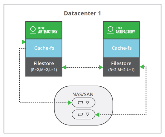Best Practices for Managing Your Artifactory Filestore | JFrog