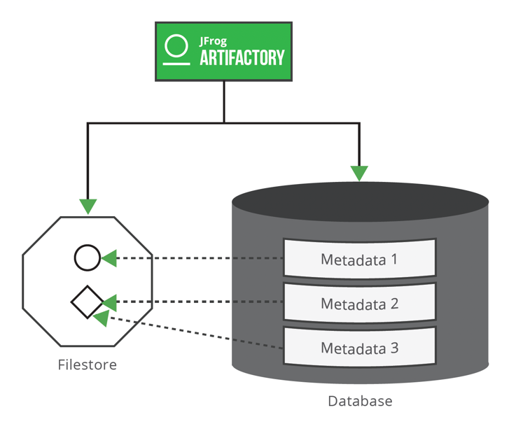 Best Practices for Managing Your Artifactory Filestore | JFrog