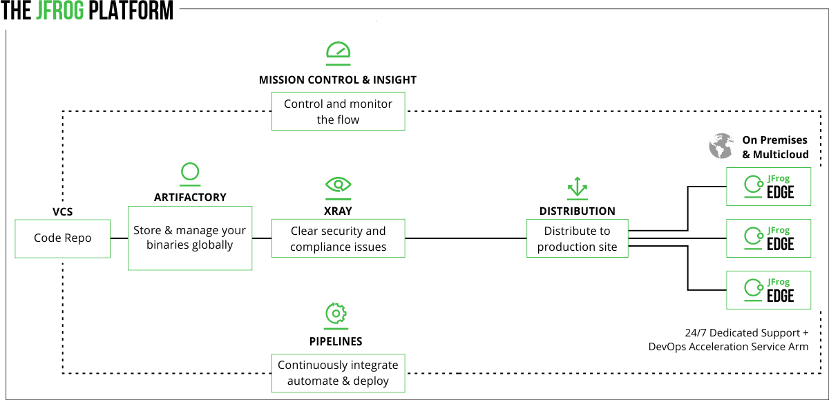 Why a Unified DevOps Platform is Essential | JFrog