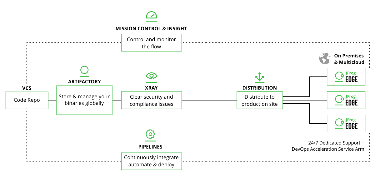 Keep CI/CD Moving From Jenkins | JFrog Pipelines