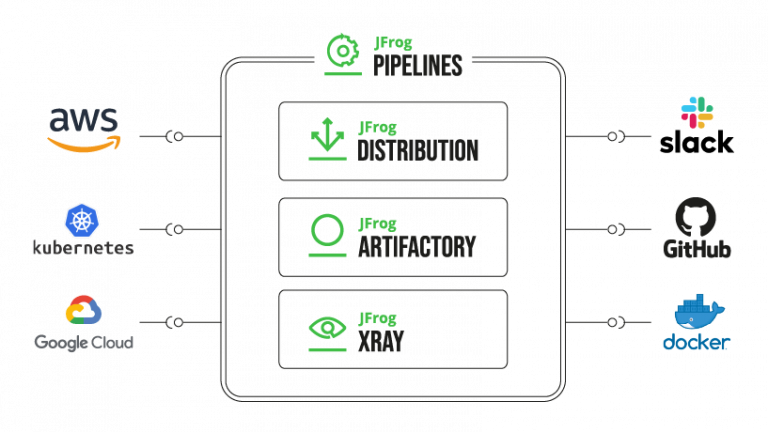 Meet the DevOps Pipelines Platform Difference for CI/CD | JFrog Pipelines