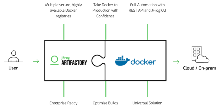 7 Docker Alternatives and Other Types of Container Tools | JFrog