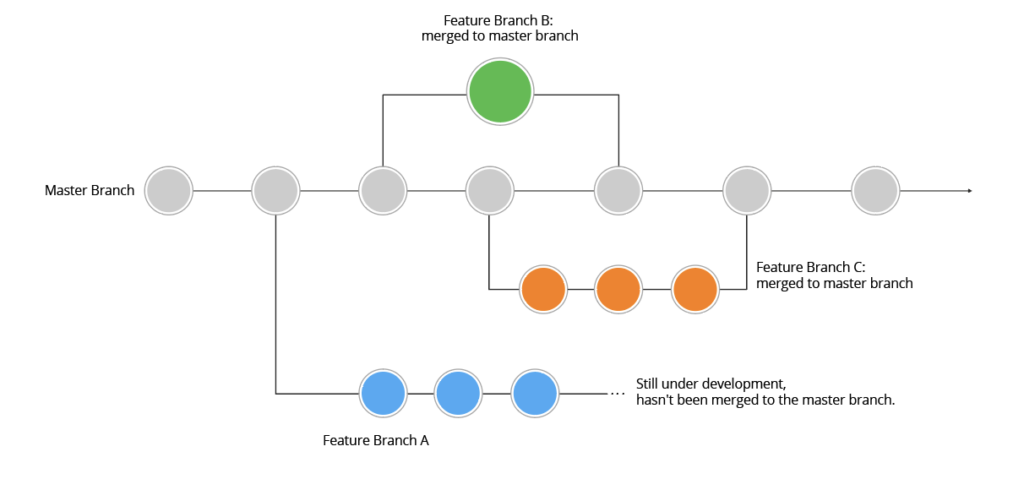 Feature Branch Management Automation with Artifactory & JFrog CLI