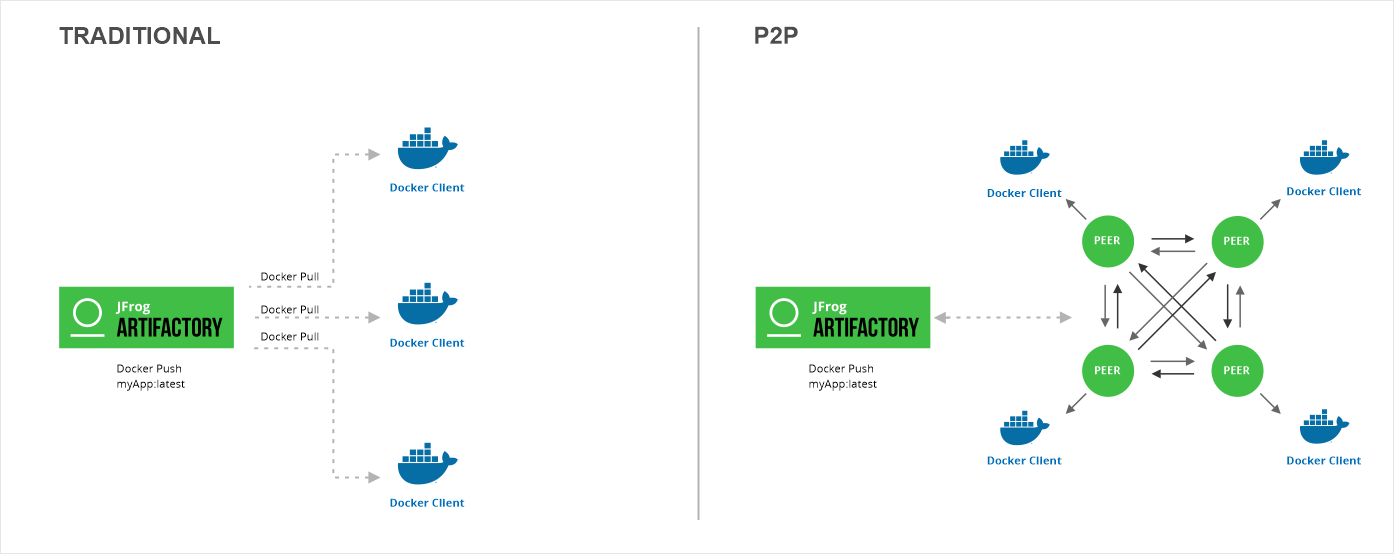 Overcome Burst Latency with P2P Distribution | JFrog Distribution
