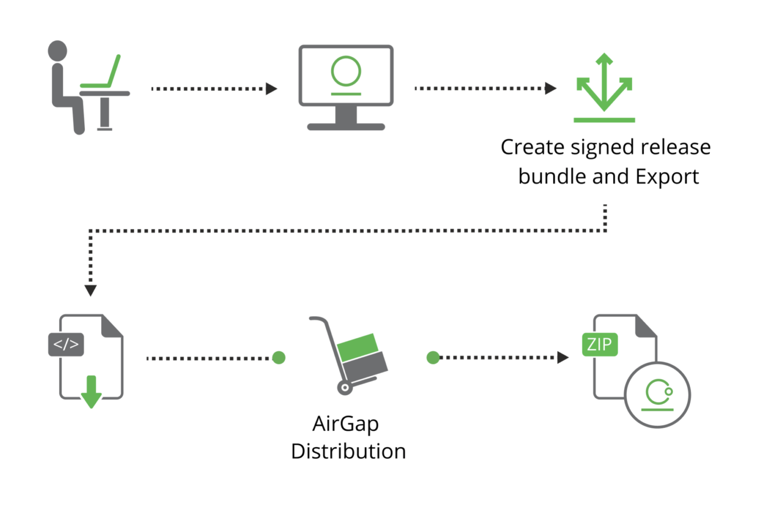 Release With Security to Air Gap Networks | JFrog Distribution