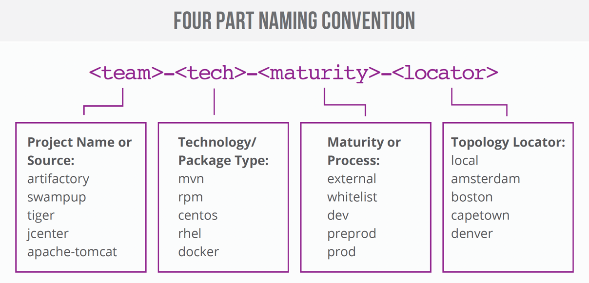 Best Practices for Structuring and Naming Artifactory Repositories | JFrog