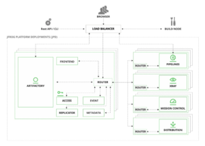 Cloud Native CI/CD: The Ultimate Checklist | JFrog Pipelines