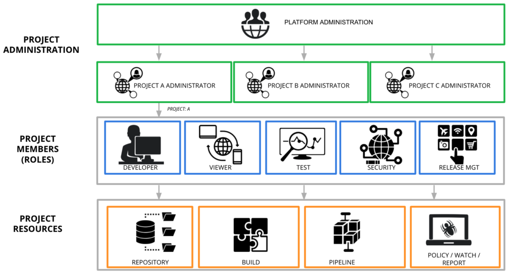 管理者がDevOpsプロジェクトを拡張するための3つの方法｜JFrog