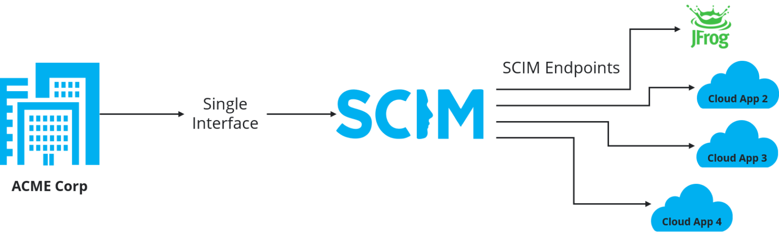 Manage Users and Groups with SCIM support | JFrog