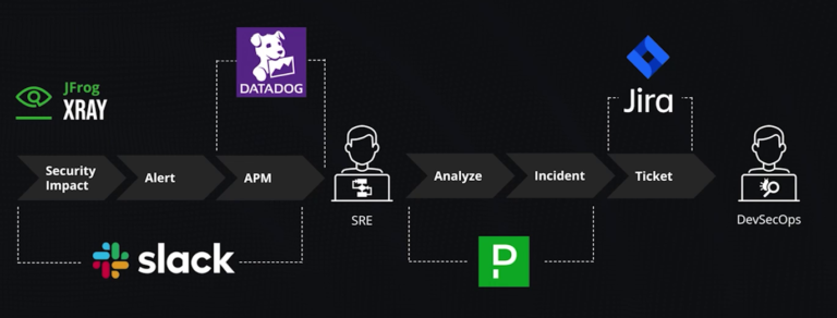 Partner Integrations Drive DevSecOps Visibility | JFrog