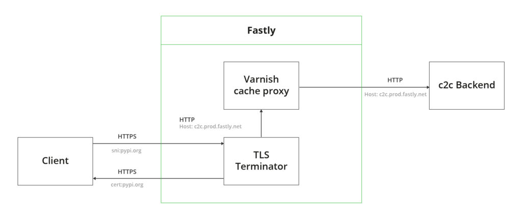 Malicious packages in PyPI use stealthy exfiltration methods
