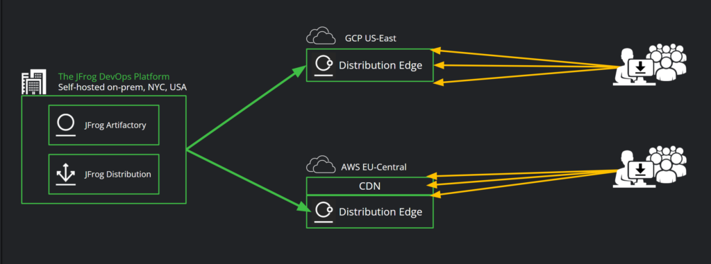 Using Distribution Edges as Part of Your DevOps Stack