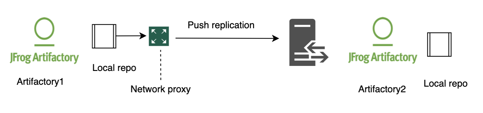 Resolving Server Timeouts in large artifacts | JFrog