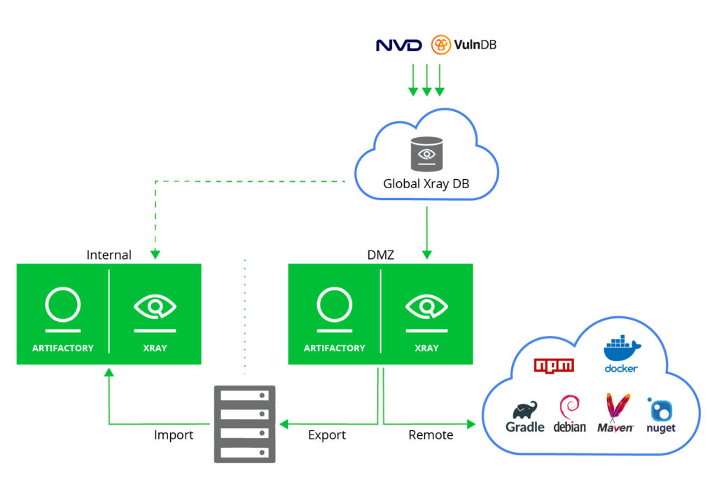 Using JFrog Xray With an Air Gap - JFrog