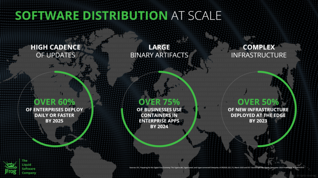 Software Distribution to Edge & IoT Applications Design Considerations