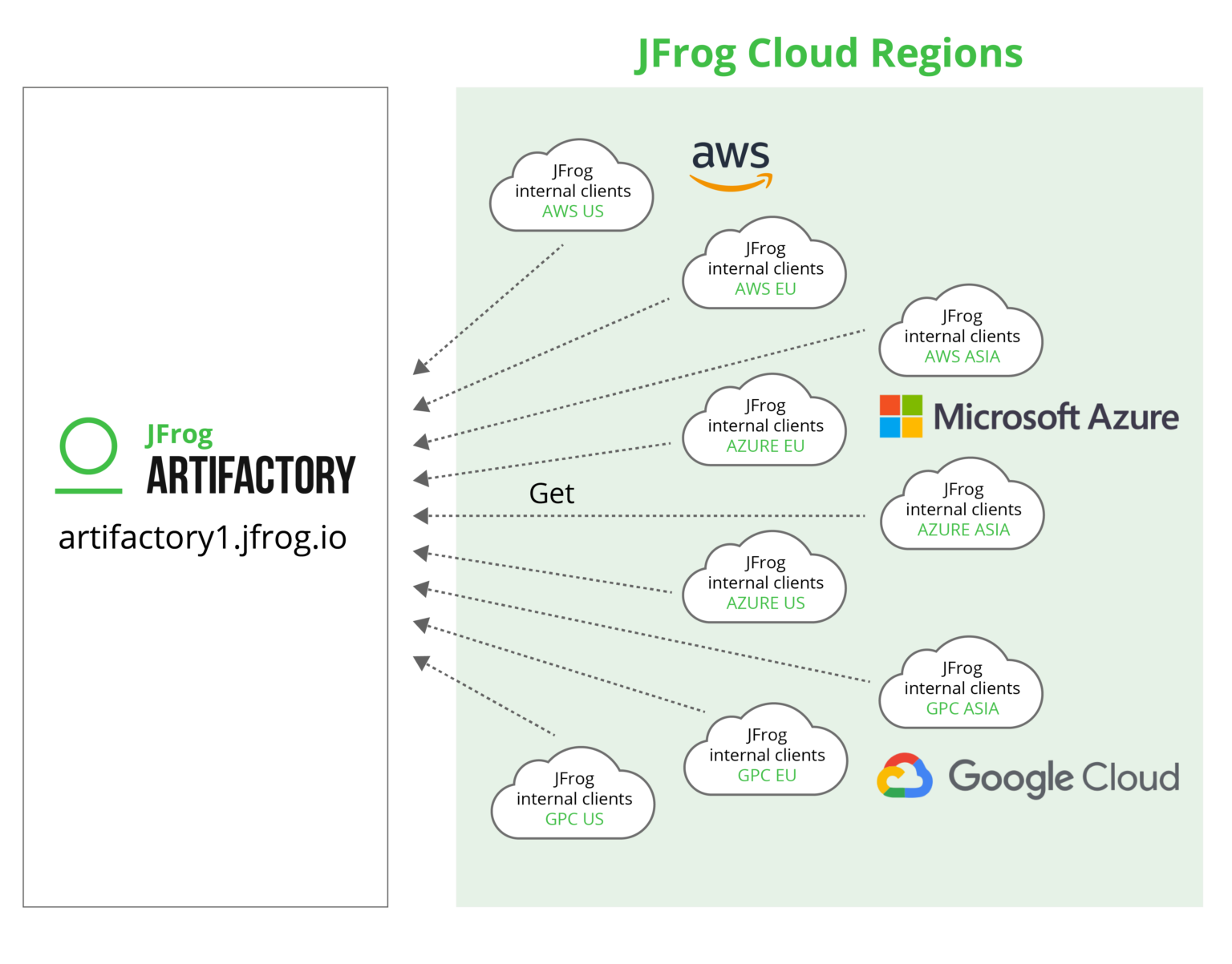How we scaled our SaaS deployment to a multi-region global network | JFrog