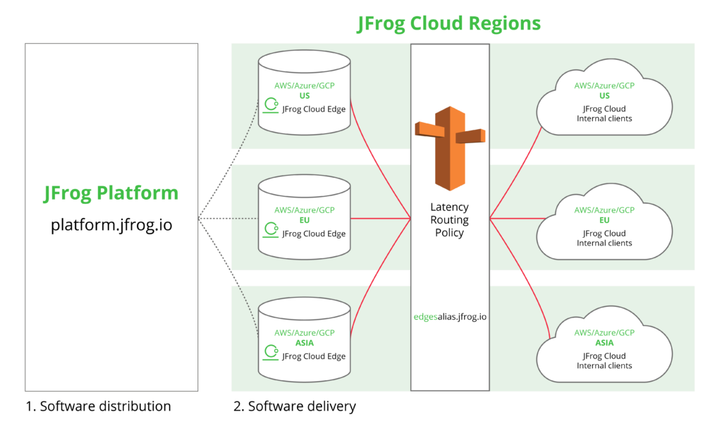 How we scaled our SaaS deployment to a multi-region global network | JFrog