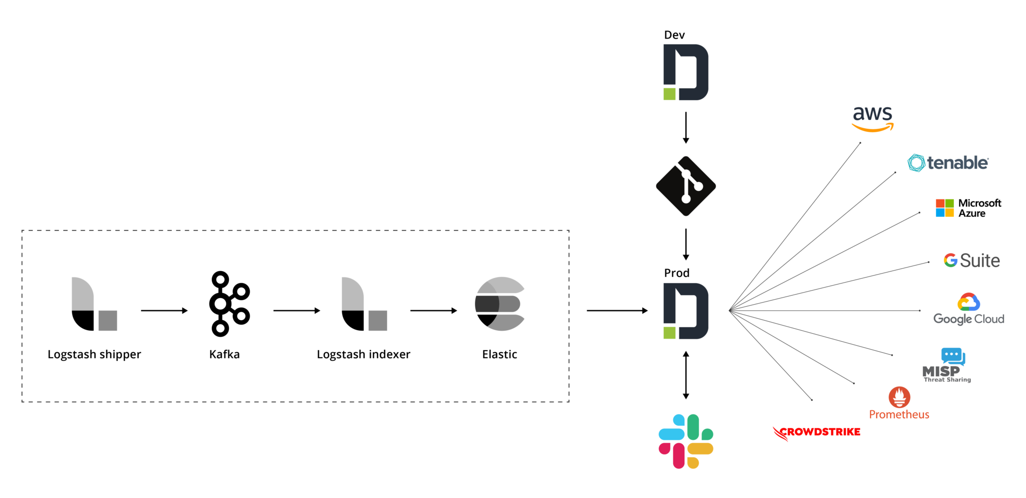 Security Monitoring - Part 2: Implementing a SOC Solution