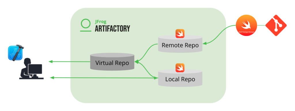 Artifactory, Your Swift Package Repository | JFrog