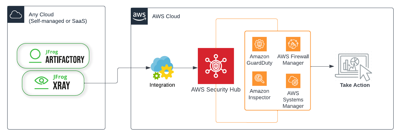 OSS Vulnerabilities Vigilance in AWS Security Hub | JFrog Xray