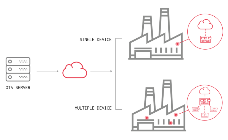 OTA Updates for Remote Devices: Methods Explained - JFrog Connect