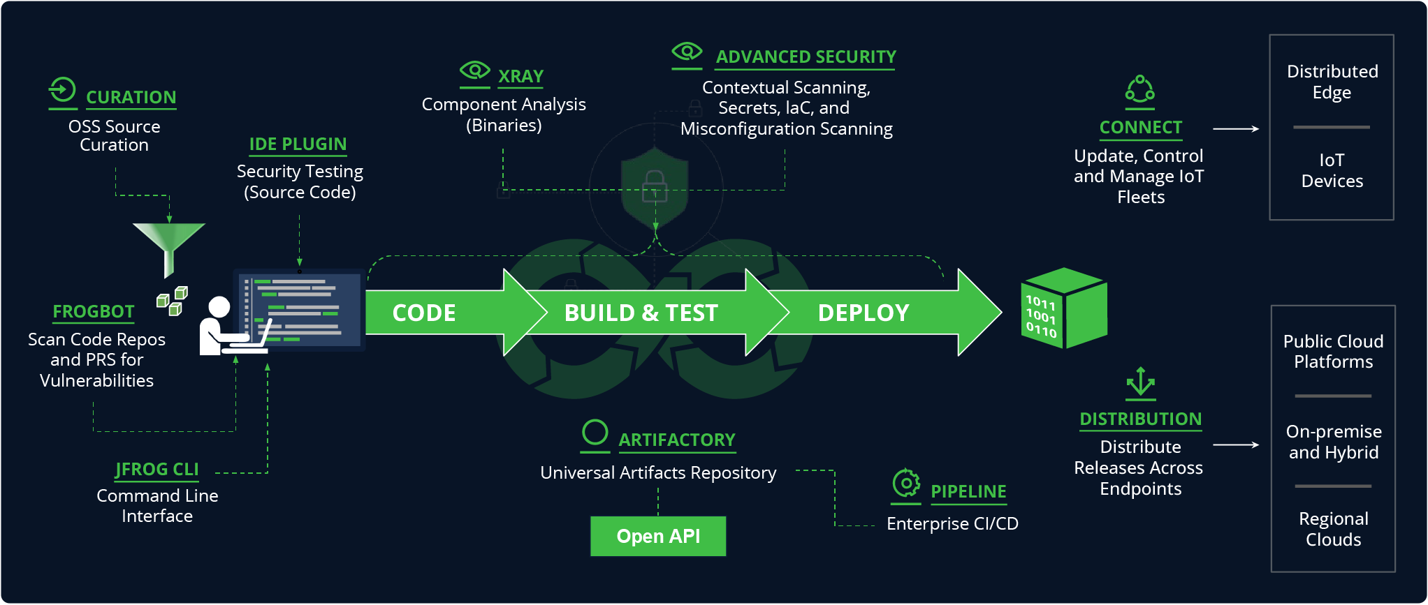 Was ist DevSecOps? Sicherheit integriert in DevOps | JFrog