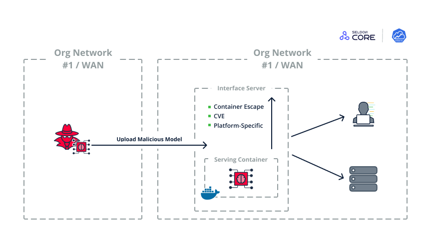 MLOps Platforms: The New High-Value Target & From MLOps to MLOops ...
